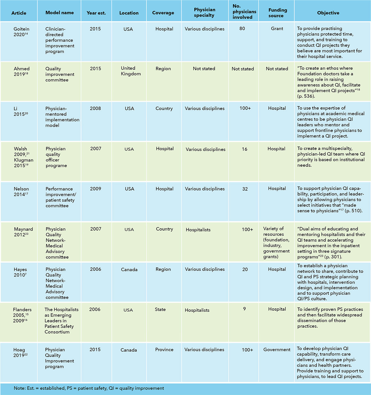 CJPLStrategies for enabling physician leadership and involvement in ...