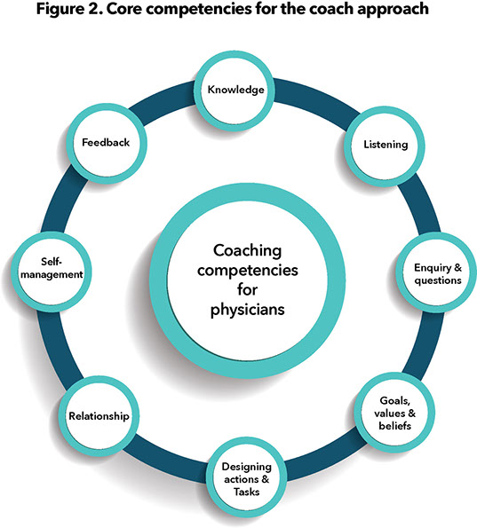 CJPL Coaching competencies for physicians