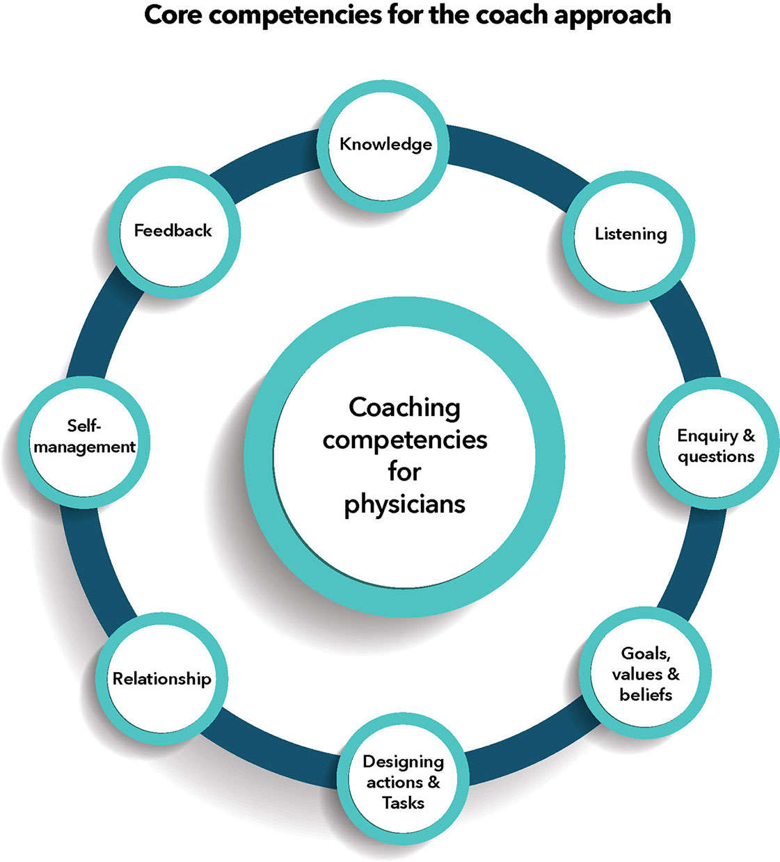 CJPLCoaching competencies for physicians: listening at the next level