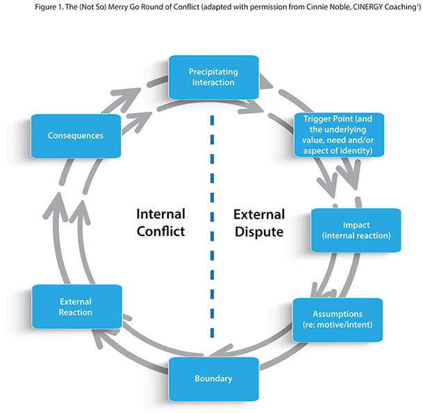 CJPLADVICE: Managing physician conflict